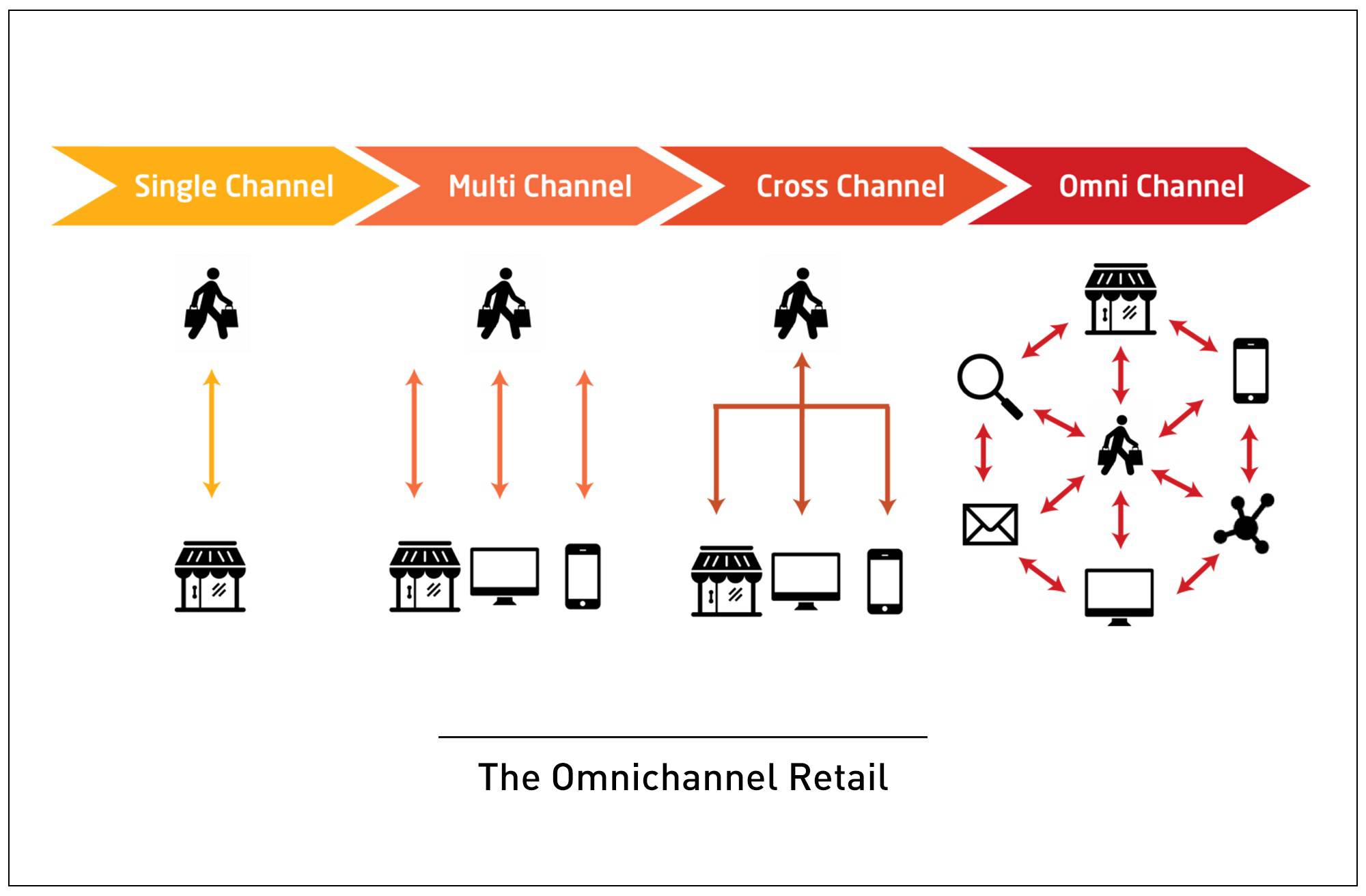 Omnichannel Ecommerce: Best Way To Boost Your Retail Sales!