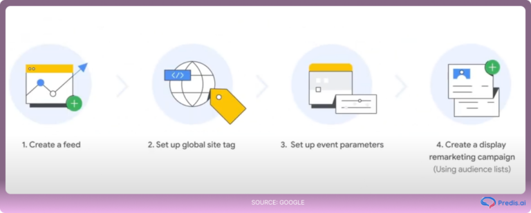 What Are Dynamic Display Ads? A Complete Guide