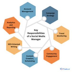 Your Complete Guide to Becoming a Social Media Manager!